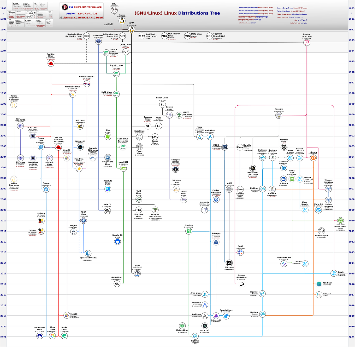 GNU/Linux Distributions Tree - DistrOSList